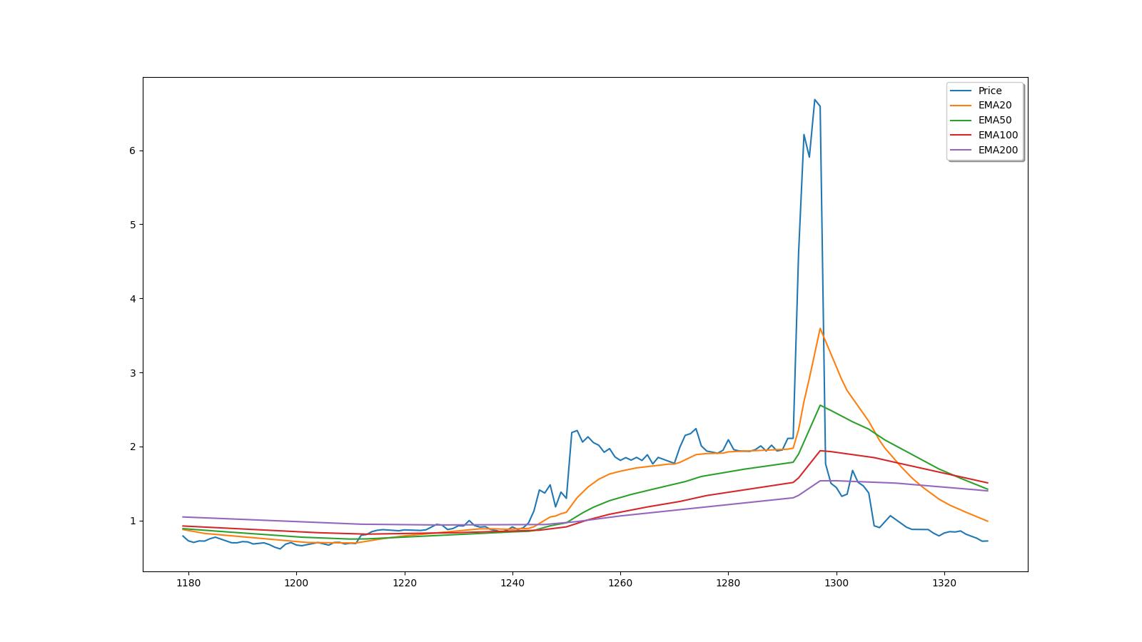 Alpine F1 Team Fan Token Exponential Moving Averages