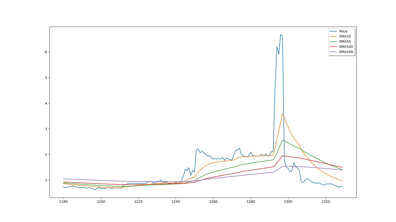 Alpine F1 Team Fan Token Exponential Moving Averages