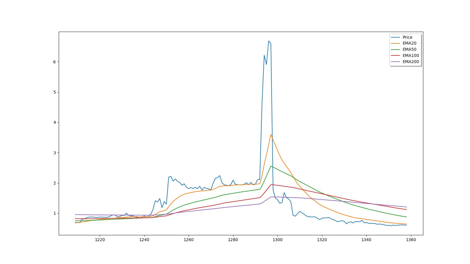 Alpine F1 Team Fan Token Exponential Moving Averages