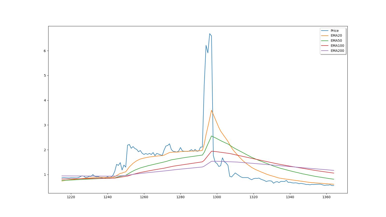 Alpine F1 Team Fan Token Exponential Moving Averages
