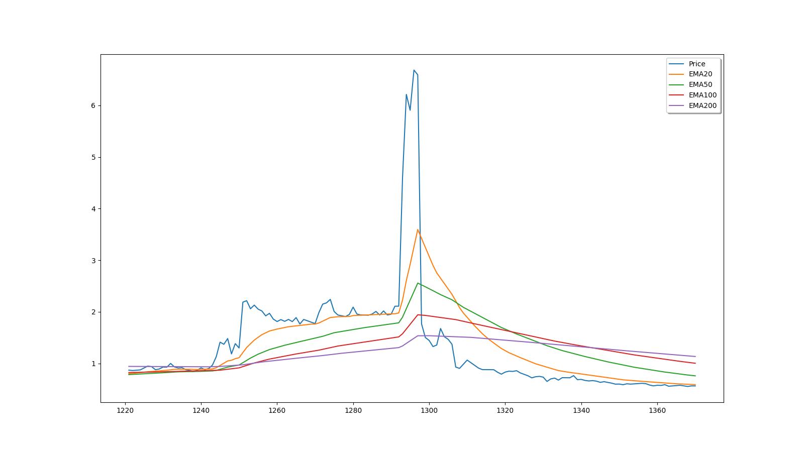 Alpine F1 Team Fan Token Exponential Moving Averages