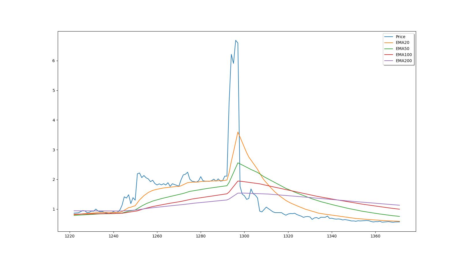 Alpine F1 Team Fan Token Exponential Moving Averages