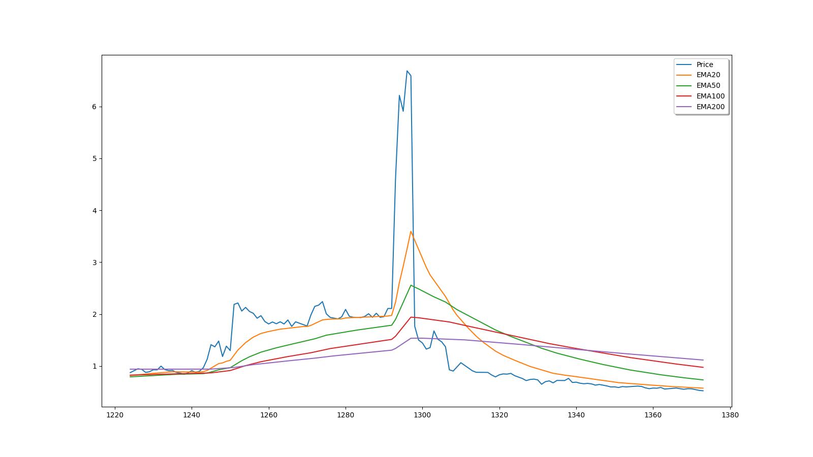 Alpine F1 Team Fan Token Exponential Moving Averages