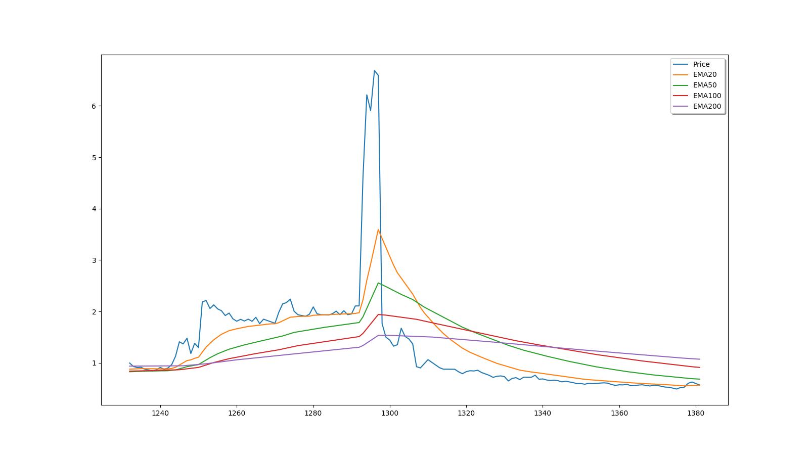 Alpine F1 Team Fan Token Exponential Moving Averages