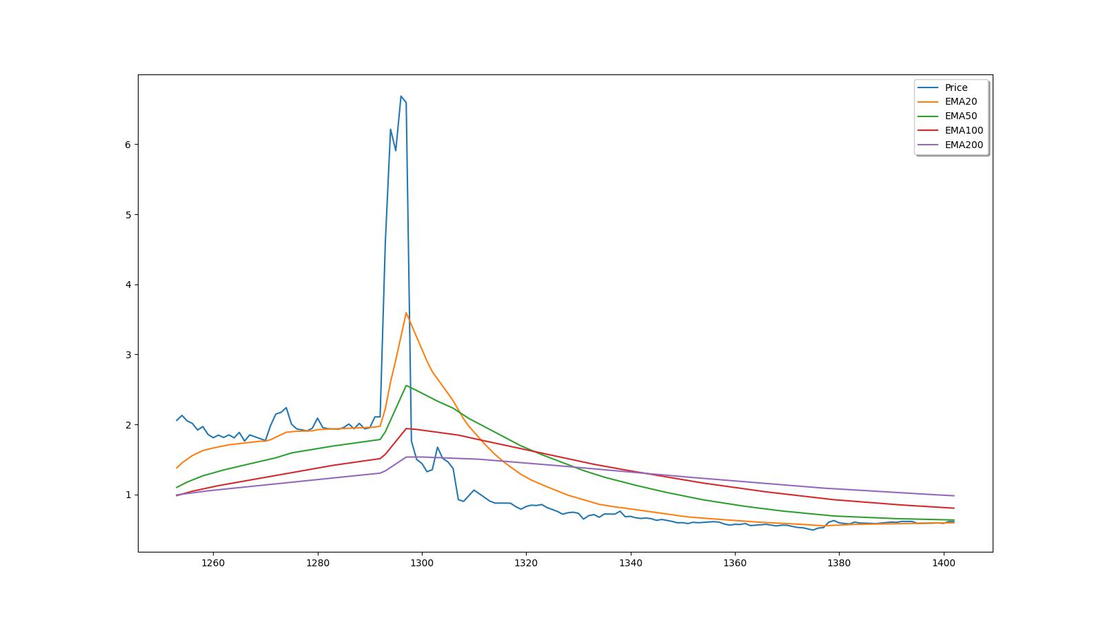 Alpine F1 Team Fan Token Exponential Moving Averages