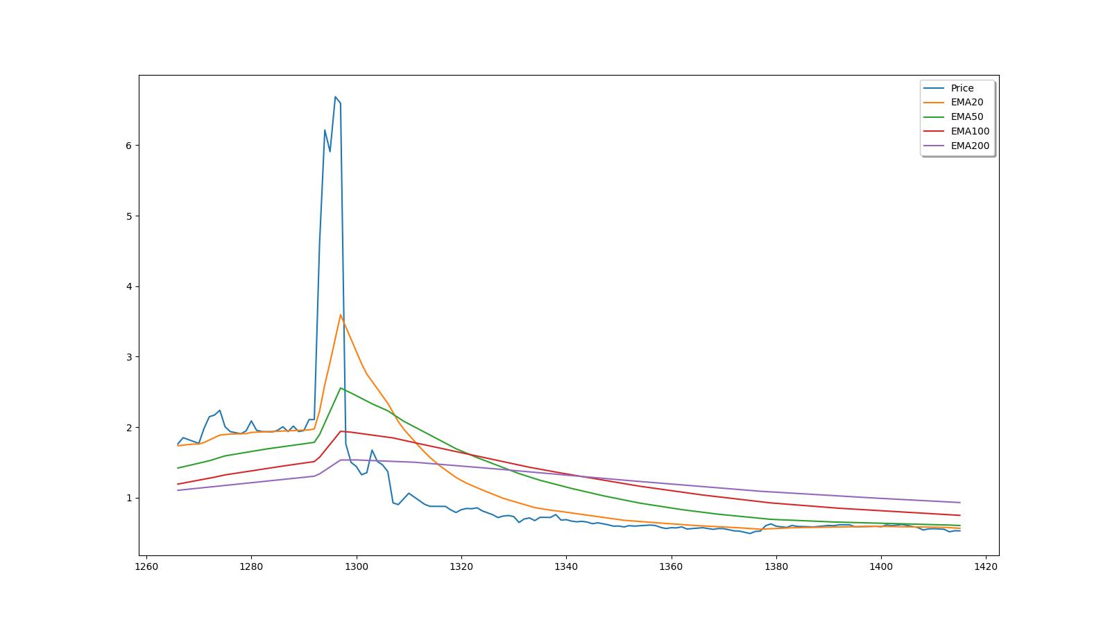 Alpine F1 Team Fan Token Exponential Moving Averages