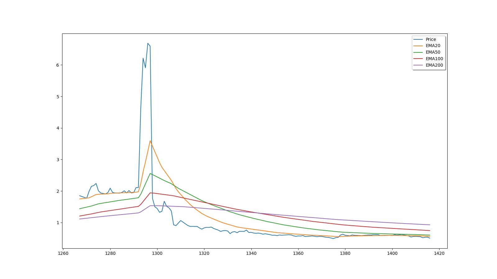 Alpine F1 Team Fan Token Exponential Moving Averages