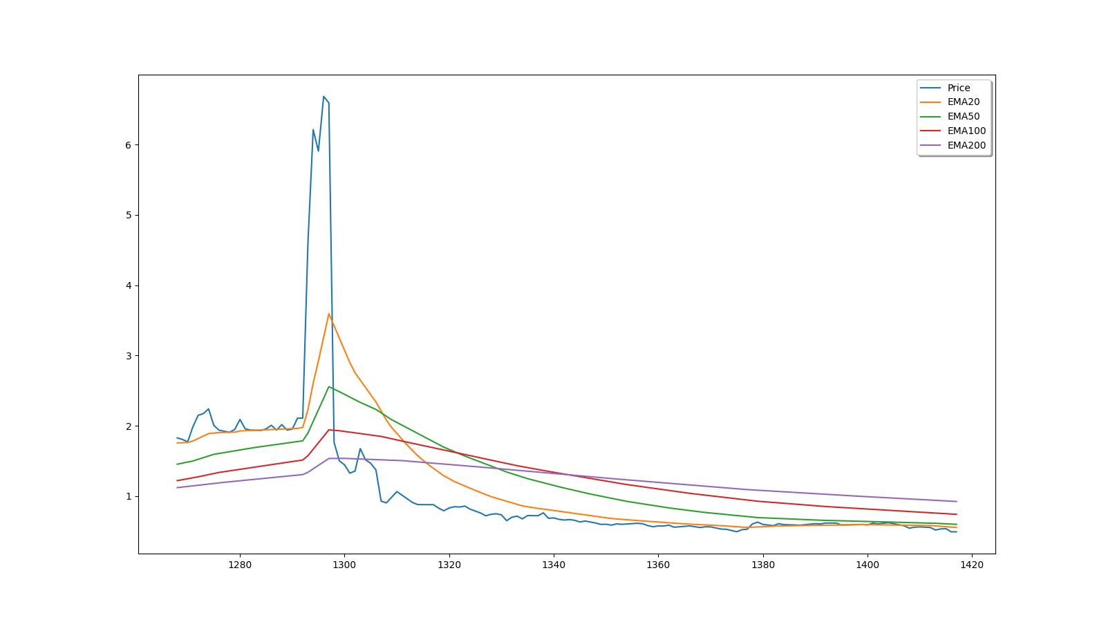 Alpine F1 Team Fan Token Exponential Moving Averages