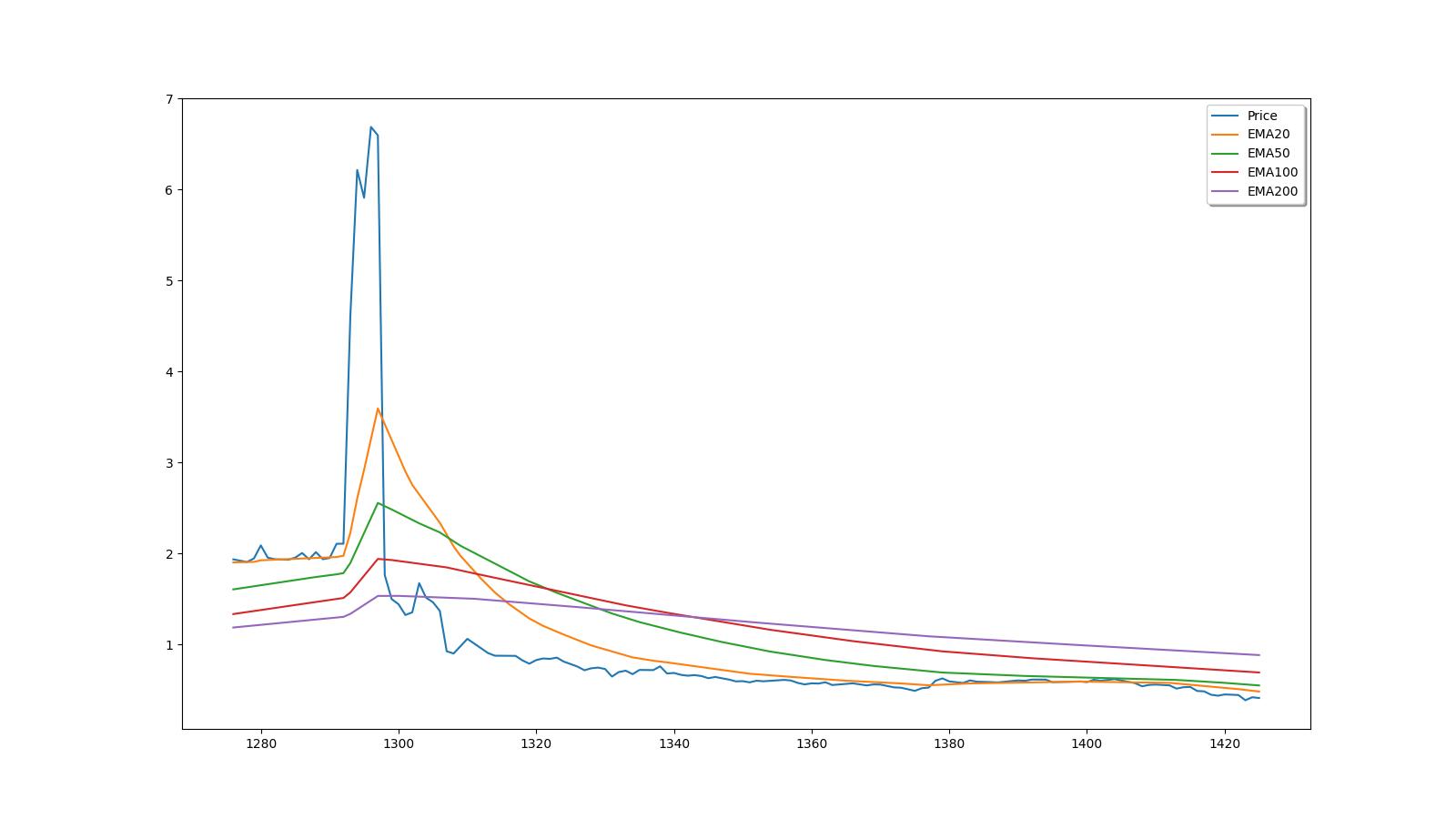 Alpine F1 Team Fan Token Exponential Moving Averages