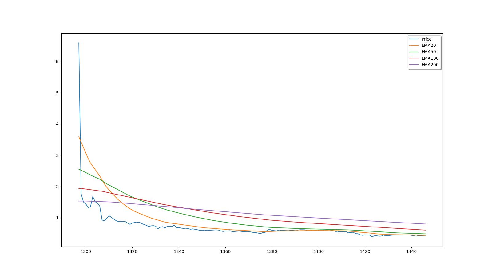 Alpine F1 Team Fan Token Exponential Moving Averages