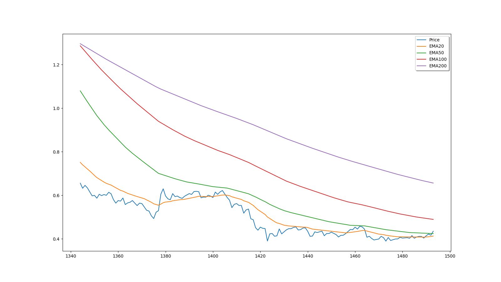 Alpine F1 Team Fan Token Exponential Moving Averages