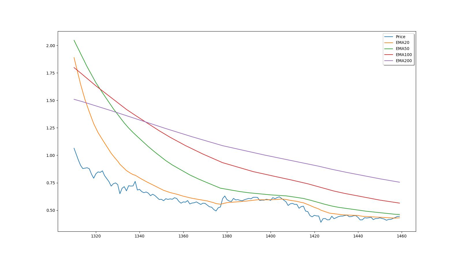 Alpine F1 Team Fan Token Exponential Moving Averages