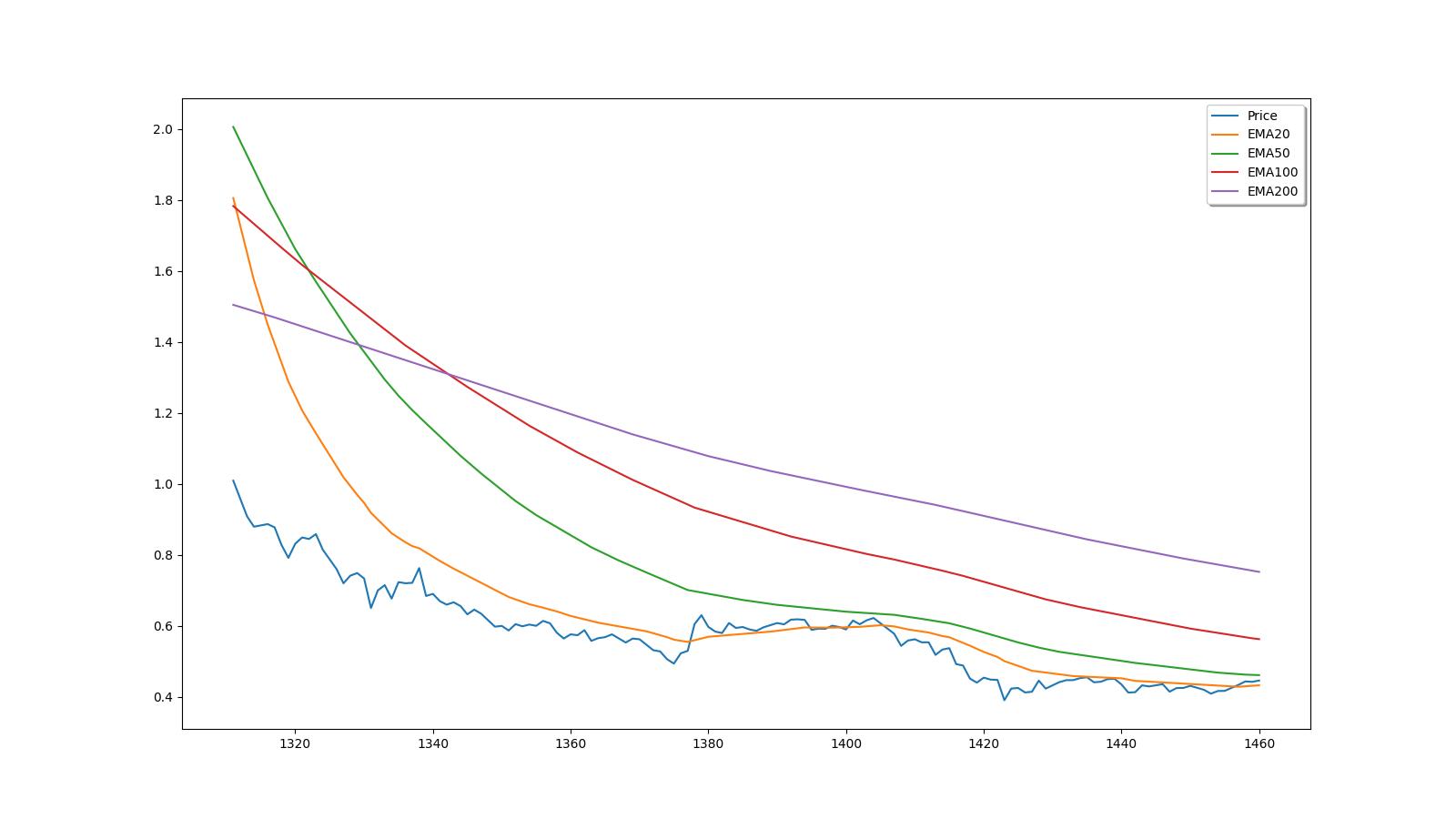 Alpine F1 Team Fan Token Exponential Moving Averages