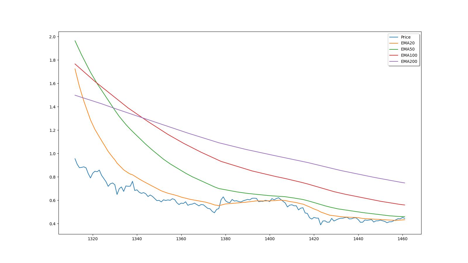 Alpine F1 Team Fan Token Exponential Moving Averages