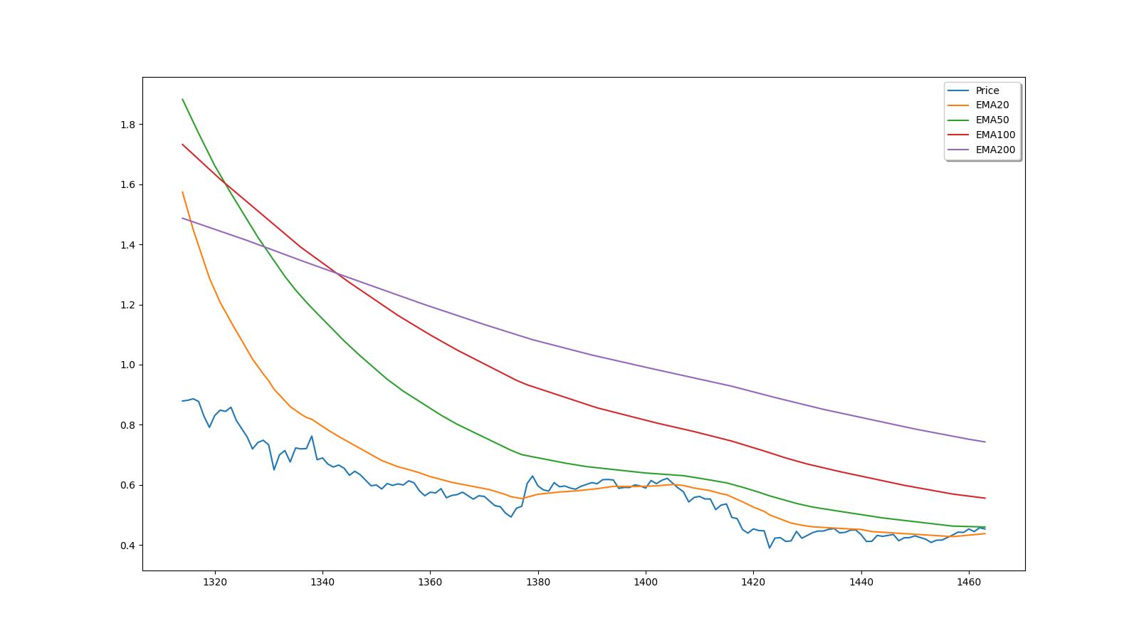 Alpine F1 Team Fan Token Exponential Moving Averages