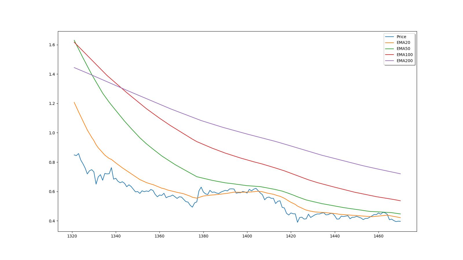 Alpine F1 Team Fan Token Exponential Moving Averages