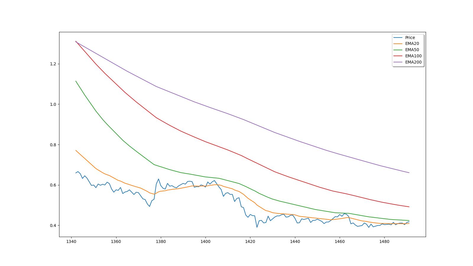 Alpine F1 Team Fan Token Exponential Moving Averages
