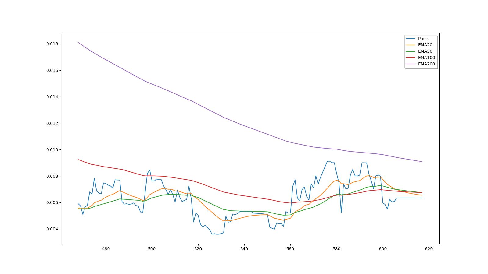 Altair Exponential Moving Averages
