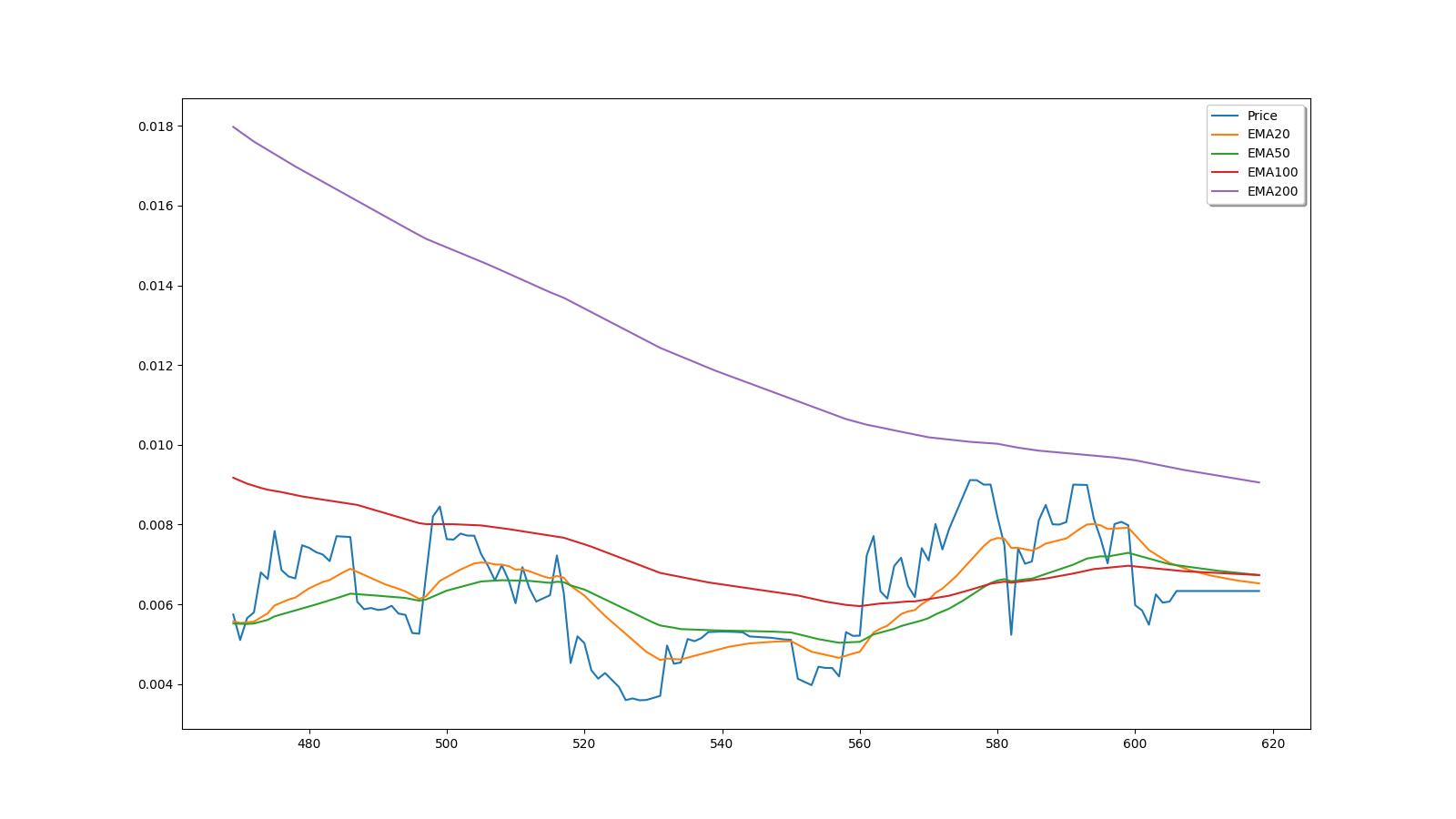 Altair Exponential Moving Averages