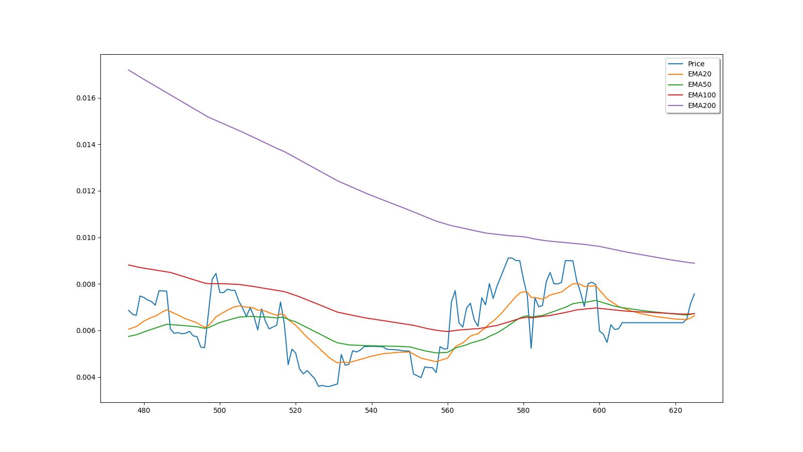 Altair Exponential Moving Averages