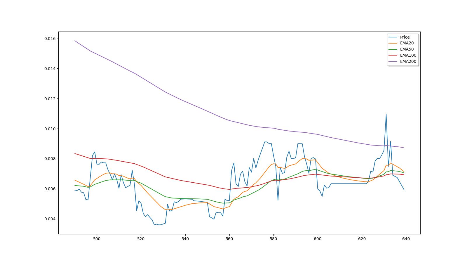 Altair Exponential Moving Averages