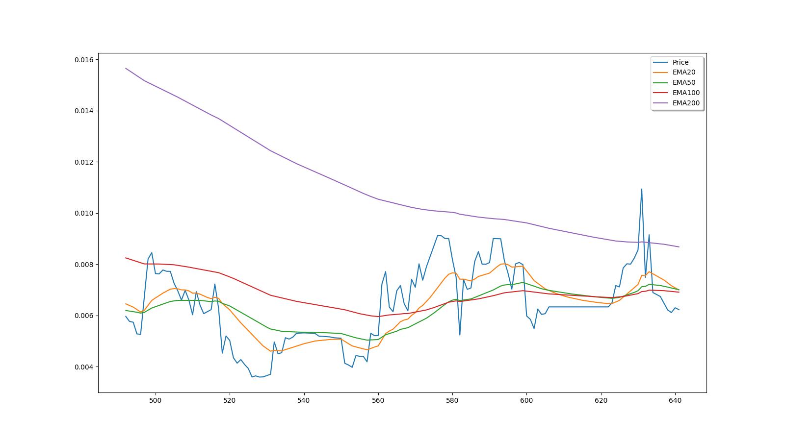 Altair Exponential Moving Averages