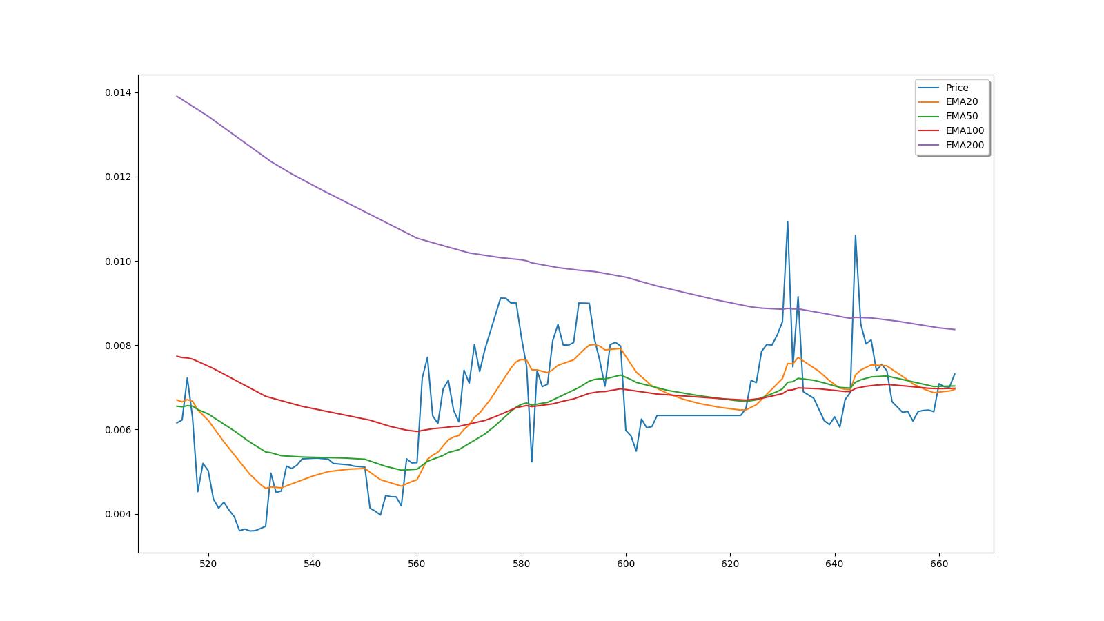 Altair Exponential Moving Averages