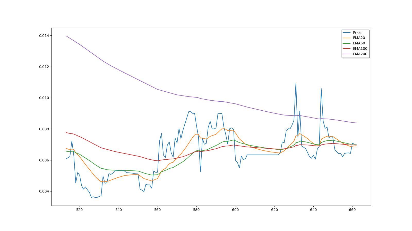 Altair Exponential Moving Averages