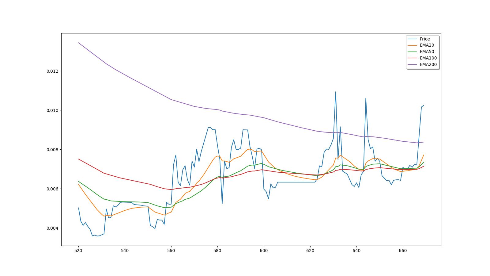 Altair Exponential Moving Averages