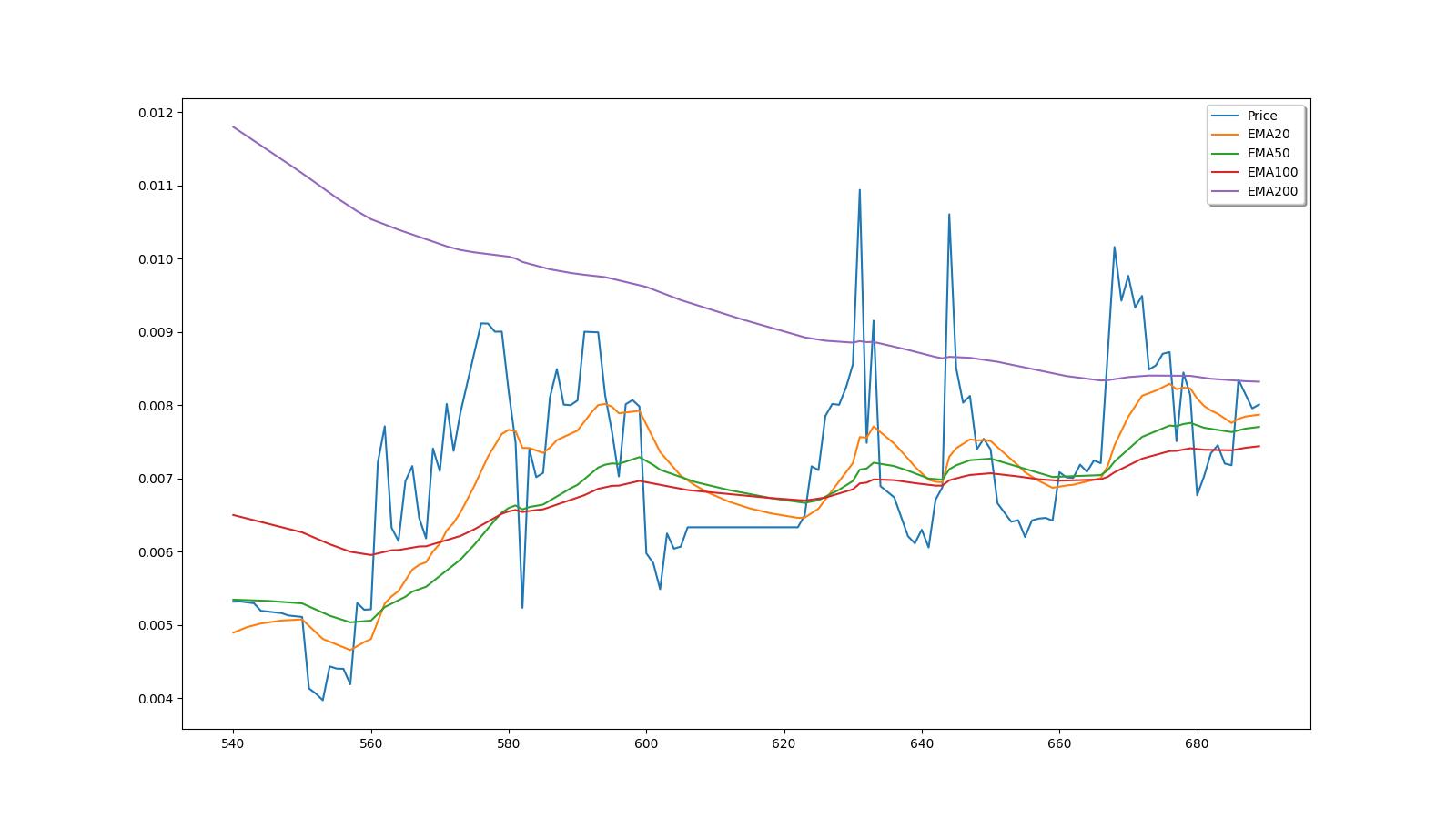 Altair Exponential Moving Averages