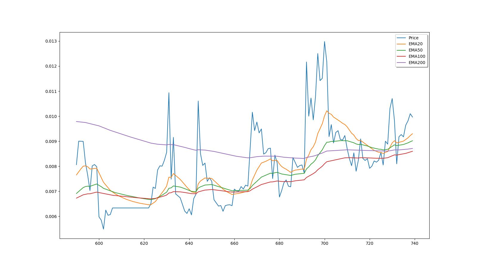 Altair Exponential Moving Averages