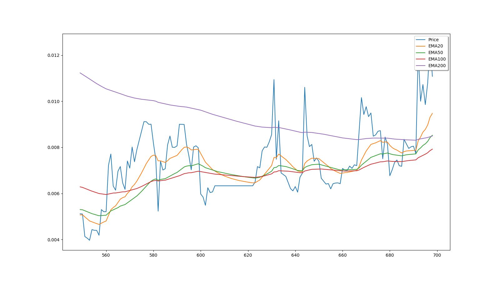 Altair Exponential Moving Averages