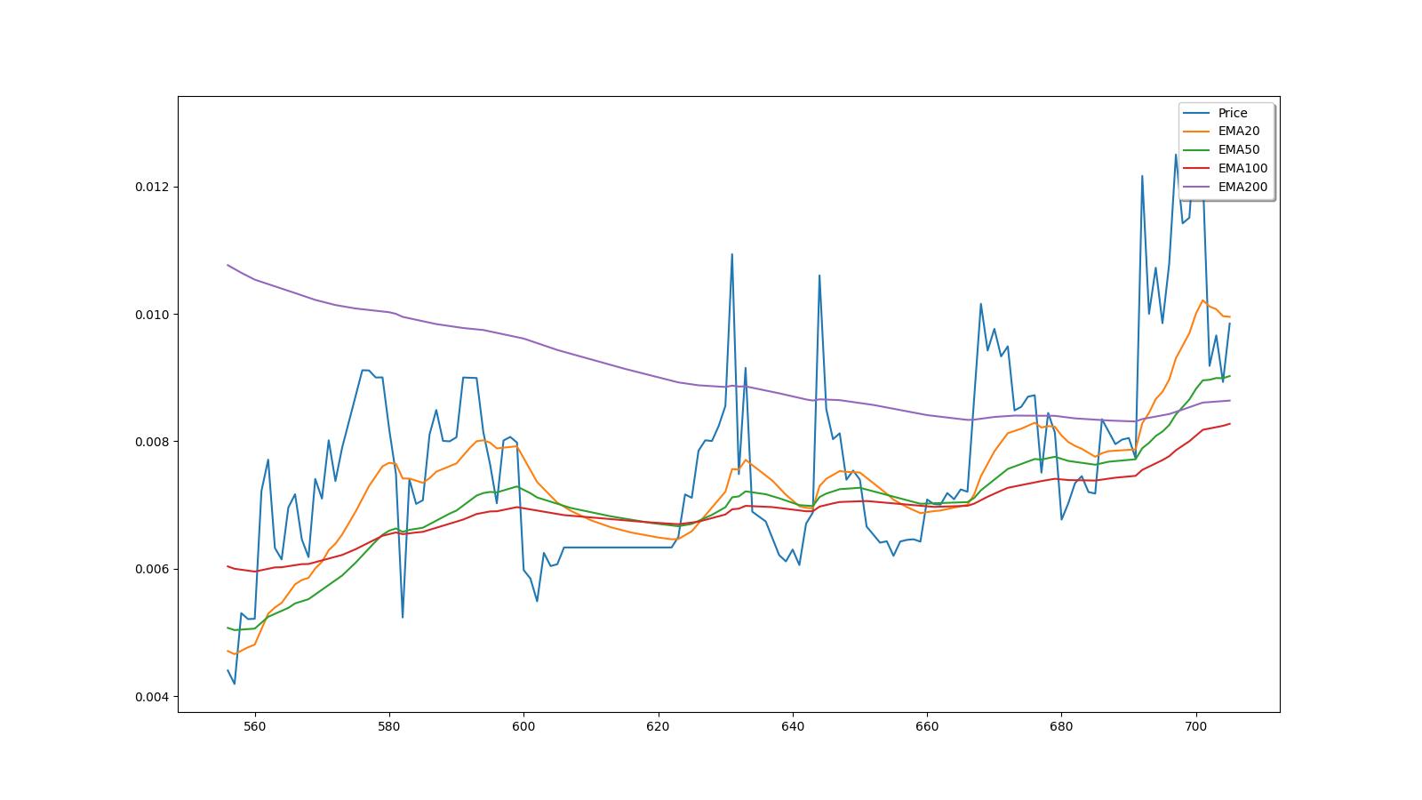 Altair Exponential Moving Averages