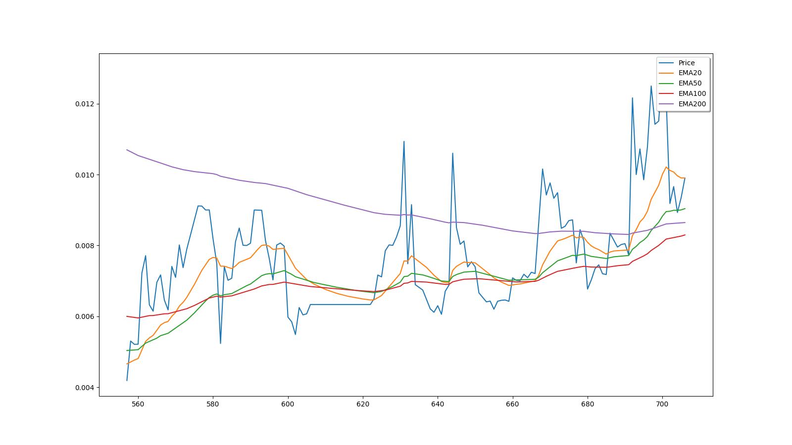 Altair Exponential Moving Averages