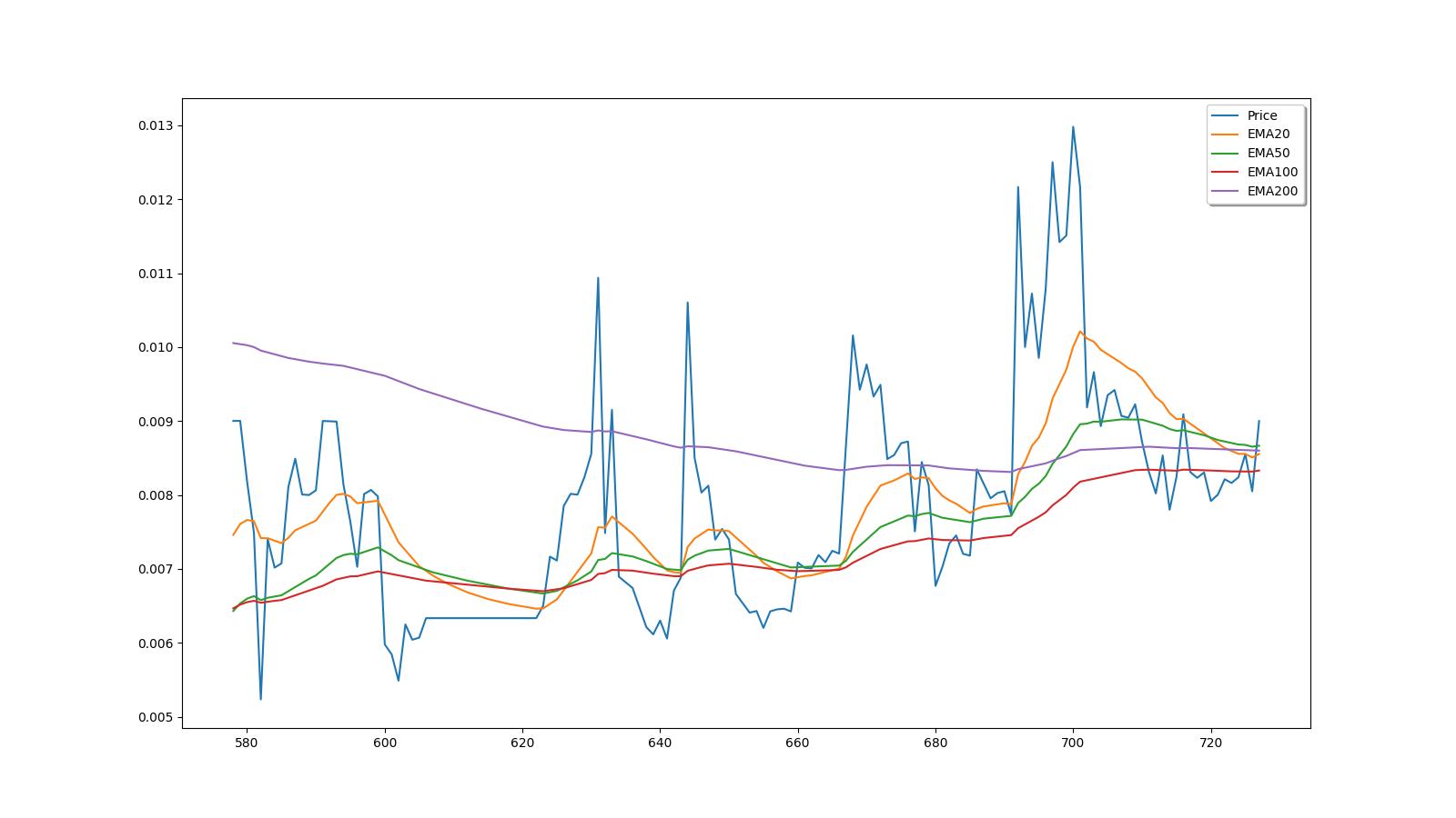 Altair Exponential Moving Averages
