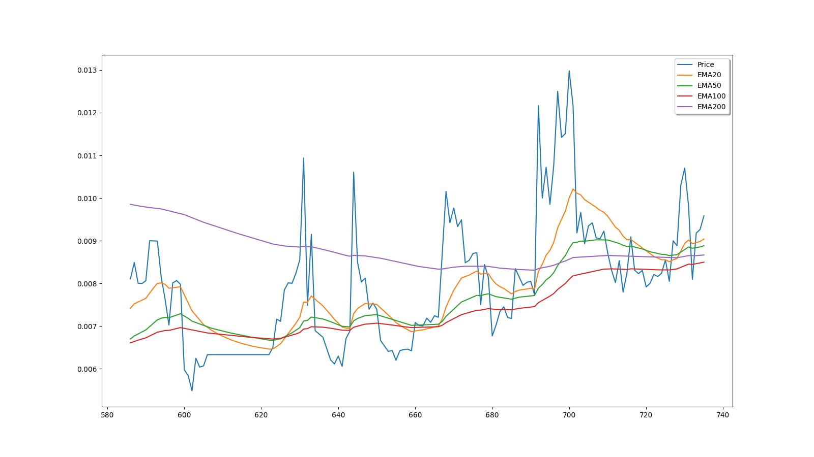 Altair Exponential Moving Averages