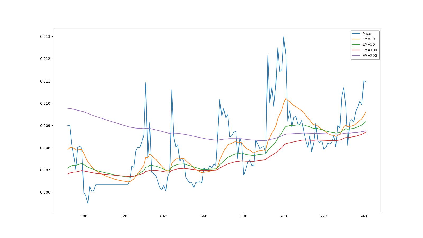 Altair Exponential Moving Averages