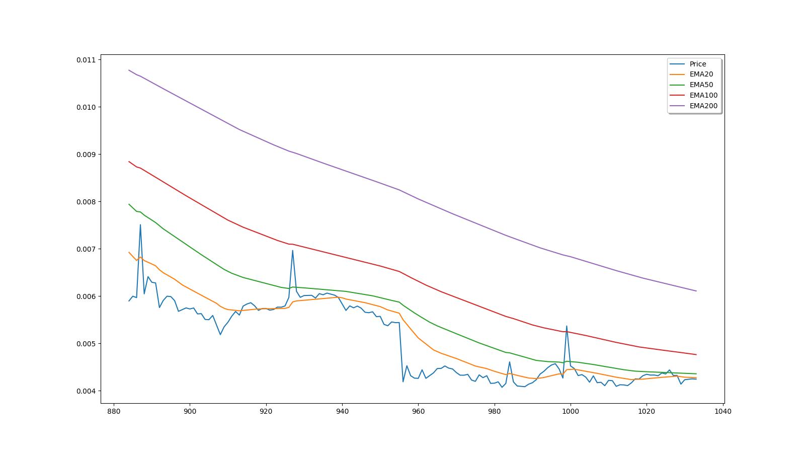 알타바 Exponential Moving Averages