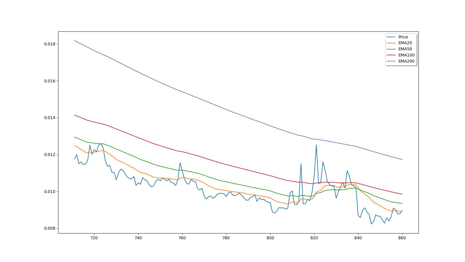 ALTAVA Exponential Moving Averages
