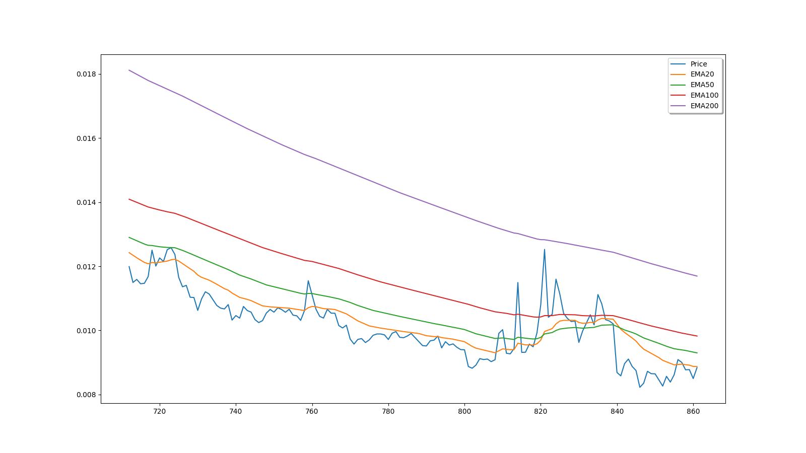 알타바 Exponential Moving Averages