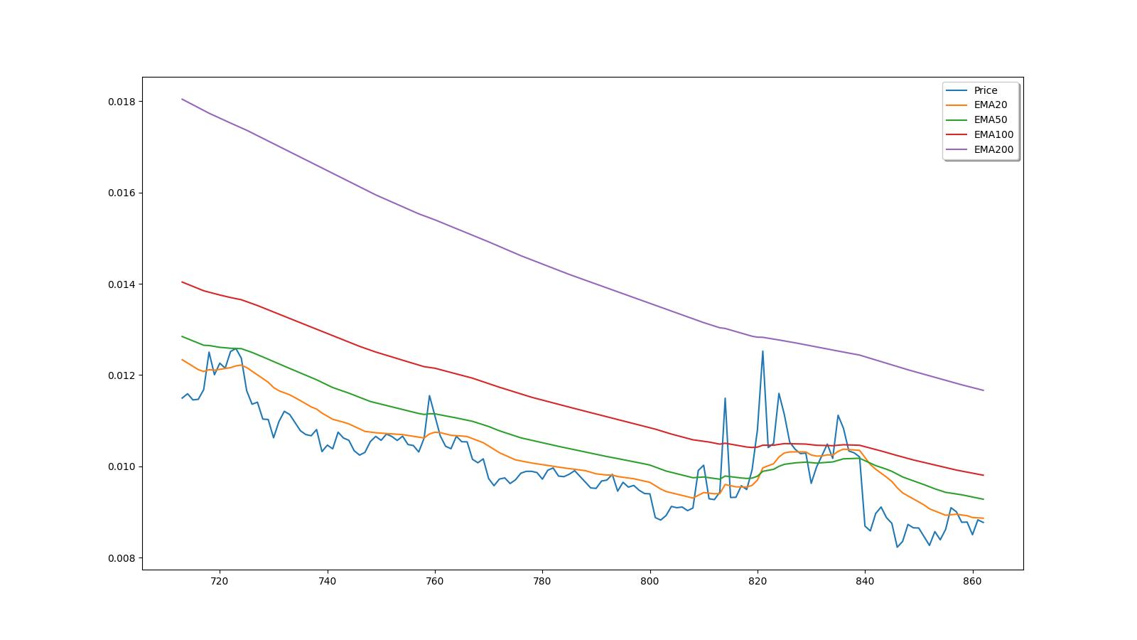 알타바 Exponential Moving Averages