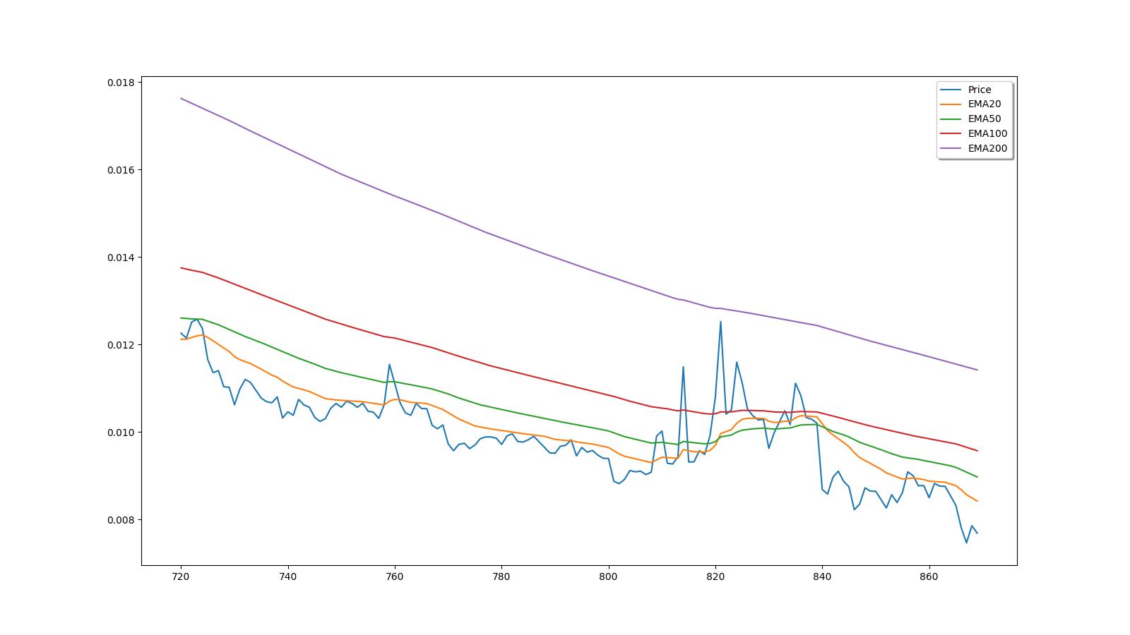 ALTAVA Exponential Moving Averages