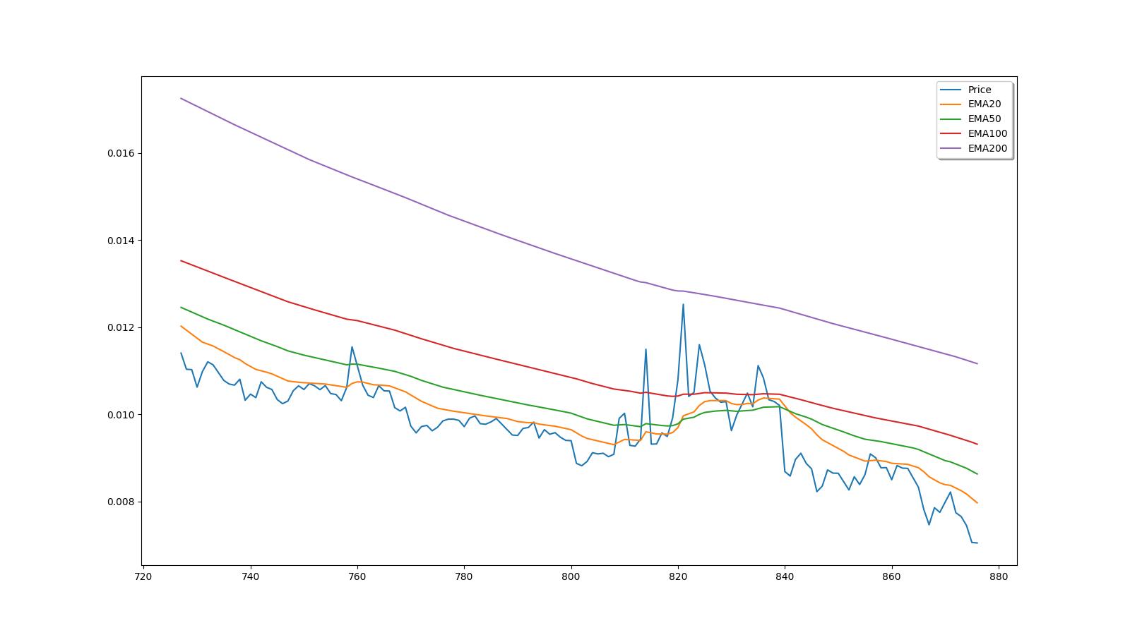 ALTAVA Exponential Moving Averages