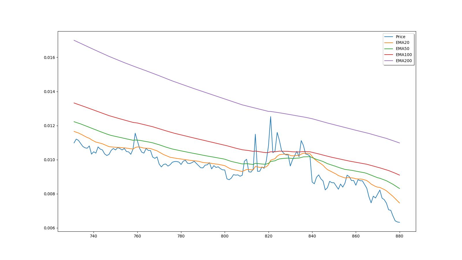 ALTAVA Exponential Moving Averages