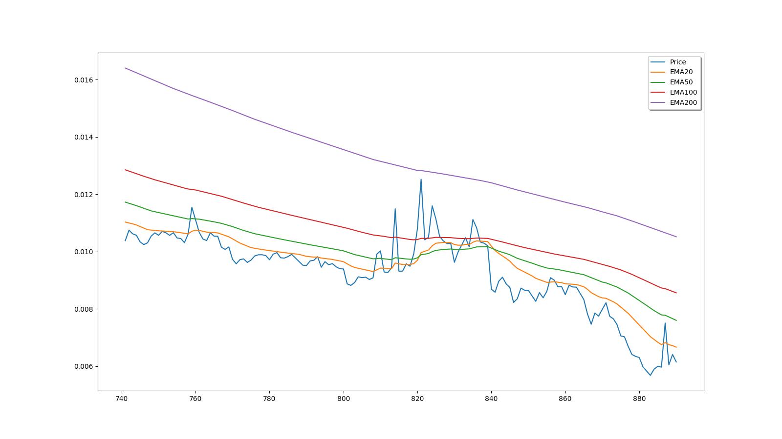 ALTAVA Exponential Moving Averages