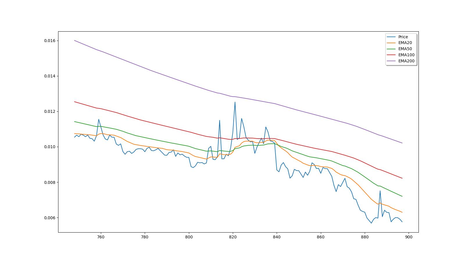 알타바 Exponential Moving Averages