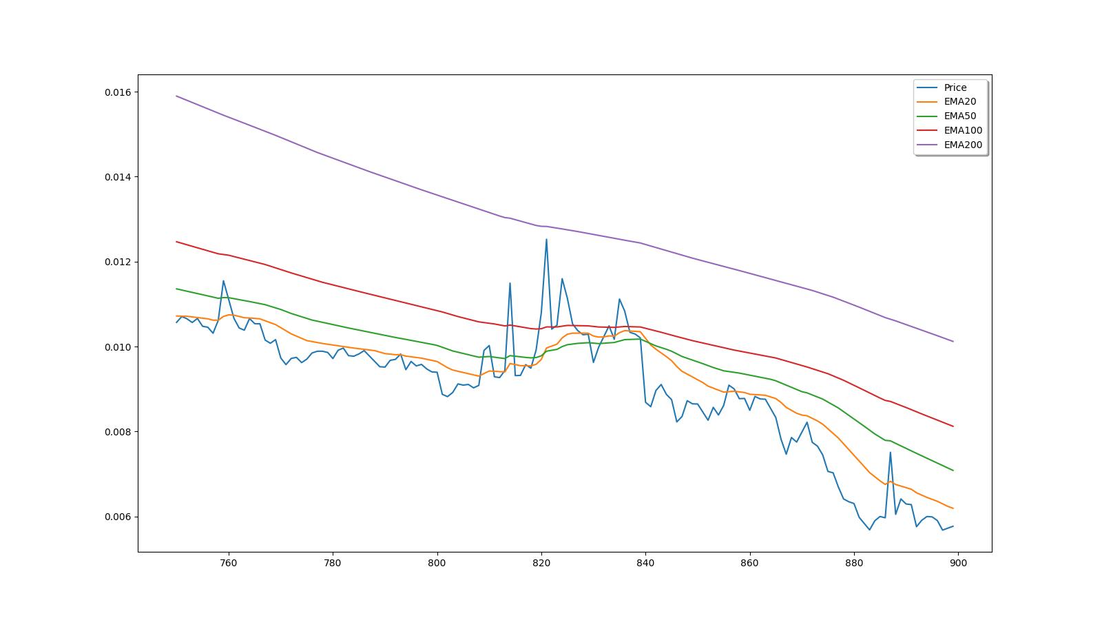 ALTAVA Exponential Moving Averages
