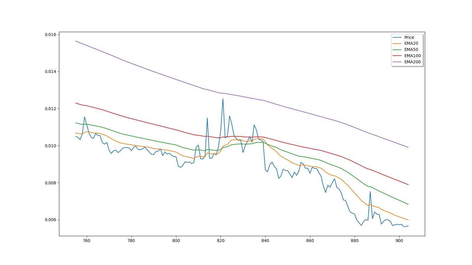 ALTAVA Exponential Moving Averages