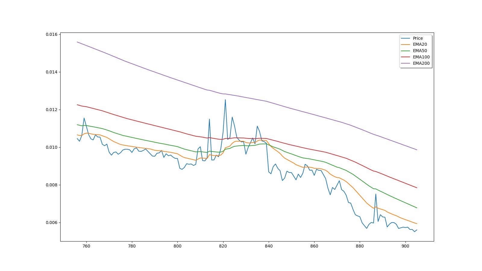 ALTAVA Exponential Moving Averages