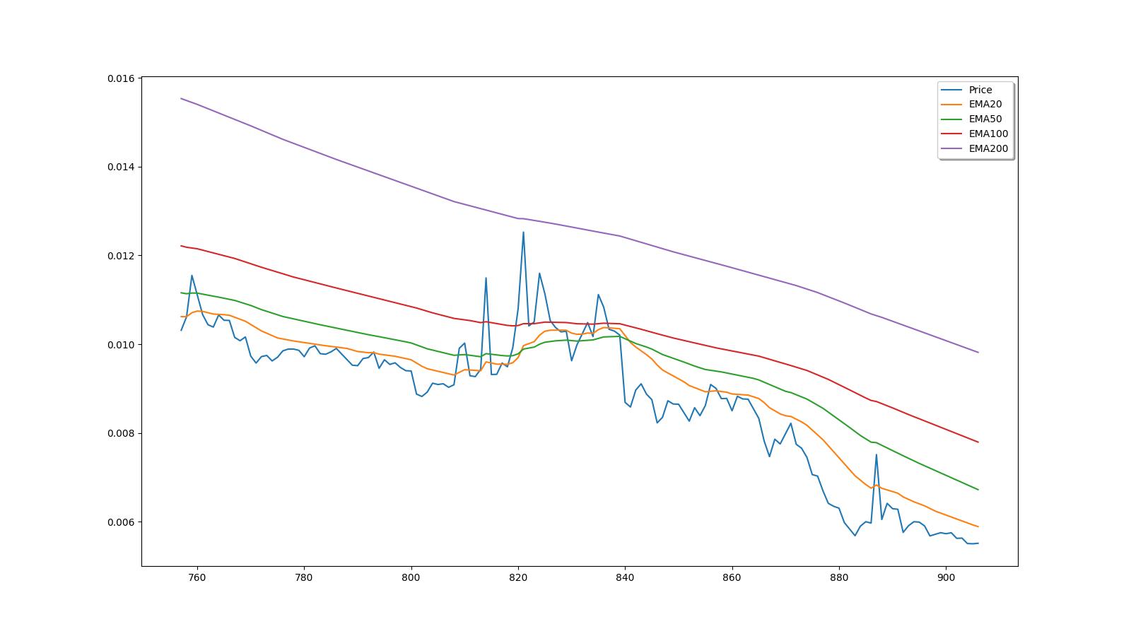 ALTAVA Exponential Moving Averages